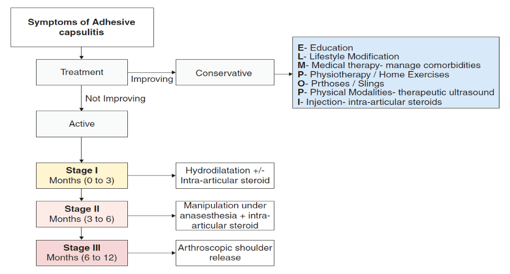 The ArmDoc - Frozen Shoulder